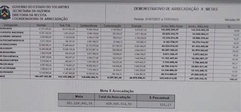Estado arrecada R 439 milhões de ICMS em julho No ano soma é de R