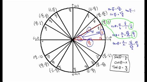 Sin Cos And Tan For Standard Unit Circle Angles YouTube