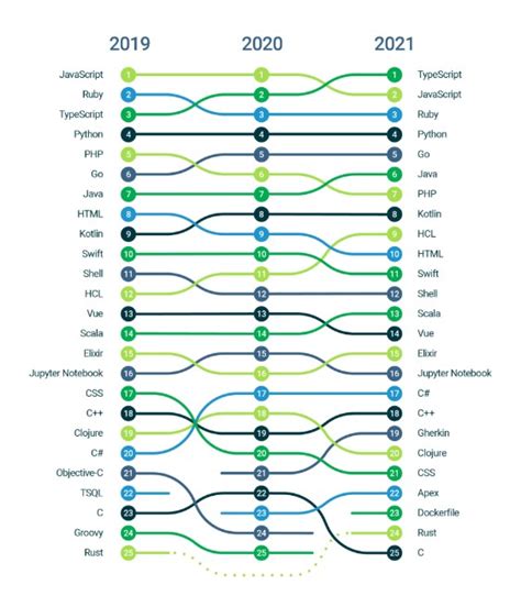 le top 25 des langages de programmation les plus populaires auprès des devops typescript a