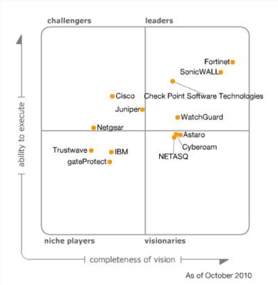 Gartner Magic Quadrant 2022 Utm