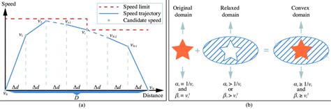 schematic diagram of convex optimization for the energy efficient train download scientific