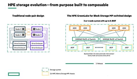 HPE Extends GreenLake For Block Storage Blocks And Files
