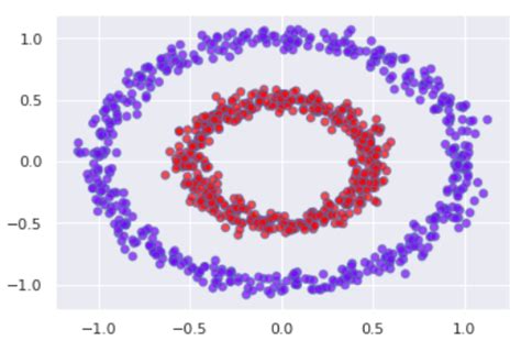 spectral clustering algorithm implemented from scratch cory maklin s blog