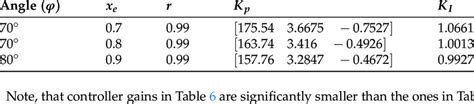 parameters of lmi pole placement controllers designed for various download scientific diagram
