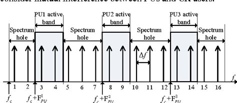 figure 1 from multiuser power allocation for ofdm based cognitive radio network semantic scholar