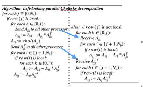 parallel cholesky decomposition implemation jx wang s blog