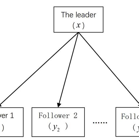 the model of the single leader multi follower game 2 2 the special download scientific