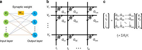 neuromorphic computing system based on nvm a schematic illustration of download scientific