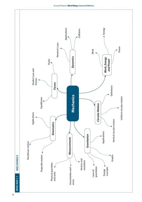 A Level Physics Mind Maps Integrating Key Concepts Second Edition