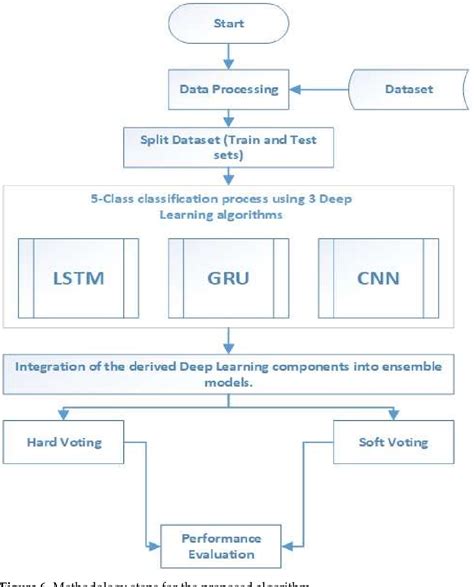figure 6 from ensemble based deep learning models for enhancing iot intrusion detection