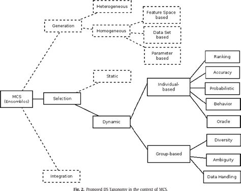 figure 2 from dynamic selection of classifiers a comprehensive review semantic scholar