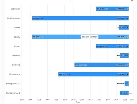 Bar Chart With Timeline Vaadin Forum