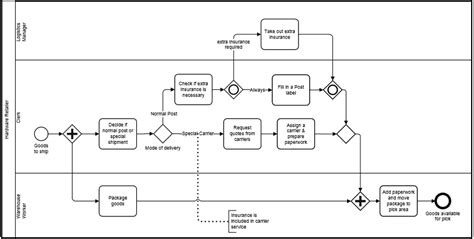 Business Process Model Notation Bpmn Customer Purchase Venturejnr