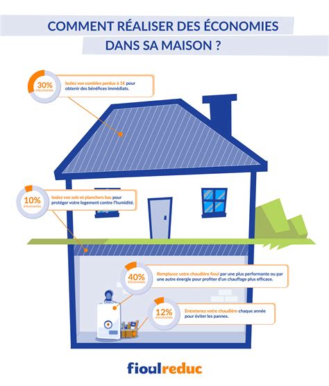 Infographie Comment réaliser des économies d énergie dans sa maison