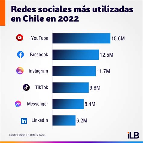 Las redes sociales más utilizadas en Chile iLifebelt