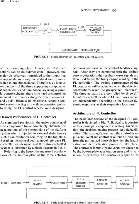 basic architecture of a fuzzy logic controller download scientific diagram