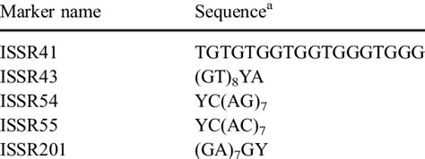 summary of inter short sequence repeat issr markers used in the download table