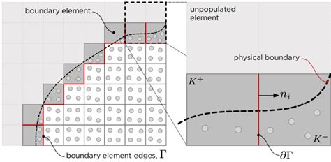 material point method boundaries positive negative elements and normal download scientific
