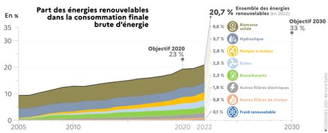Les énergies renouvelables en France en 2022 Suivi de la directive