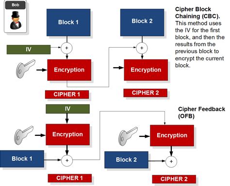 electronic code book ecb and cipher block chain cbc
