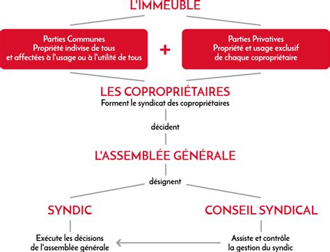 FAQ Syndic de Copropriété Centrale Immobilière de Lyon