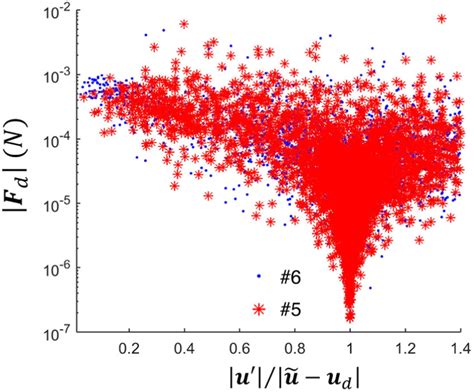 evaluation and validation of large eddy simulation sub grid spray dispersion models using high