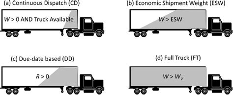 illustrated representation of dispatching thresholds for each truck download scientific diagram