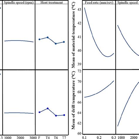 Main Effect Plots For Thrust Force Torque Material And Drill