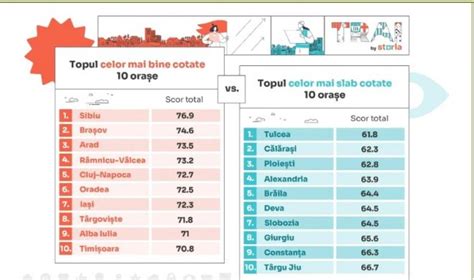 Top 10 cele mai bune orașe de locuit din România Știrea e că