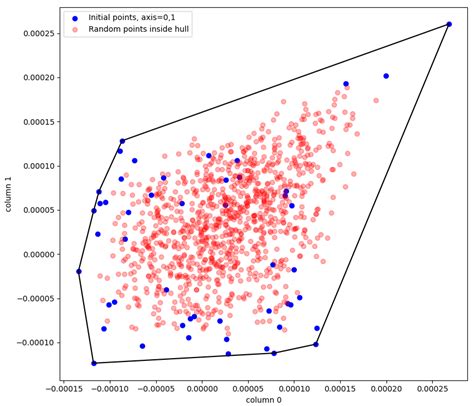 python how to get uniformly distributed points in convex hull stack overflow