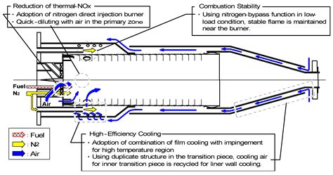 Energies Free Full Text Gas Turbine Combustion And Ammonia Removal