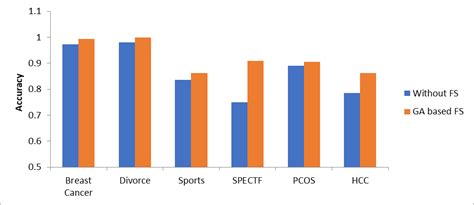 github rishavks feature selection using genetic algorithm since classifiers performance