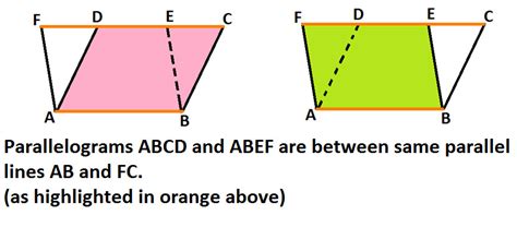 parallelogram on the same base and between same parallel lines at algebra den