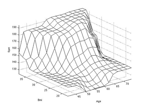 9 non linear fitting surface for the fuzzy model syst vs age and bmi download scientific