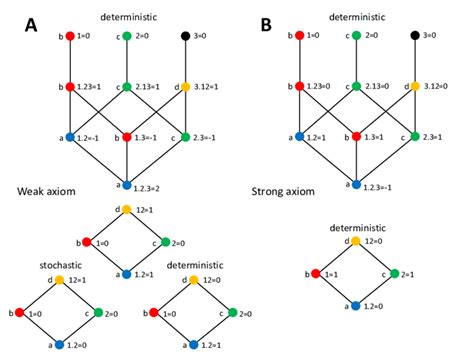 trivariate decompositions of i 123 123 for the xor system a download scientific diagram