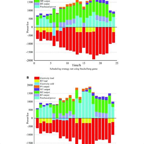 pdf optimal scheduling strategy of grid connected microgrid with ladder type carbon trading