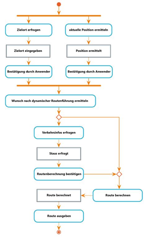 Was Ist Ein Aktivit Tsdiagramm Microtool