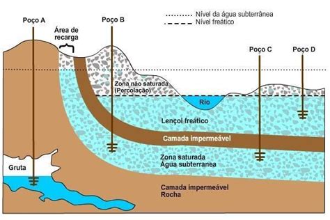 Agua Subterranea Esquema Pesquisa Google Enfermera Caricatura