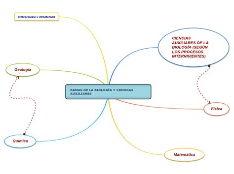 RAMAS DE LA BIOLOGÍA Y CIENCIAS AUXILIARES Mind Map