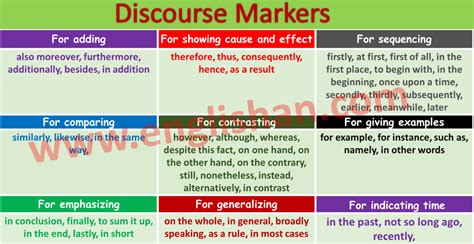 discourse markers list for essay