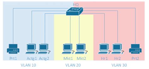 Understanding VLANs And Inter VLAN Routing Part I
