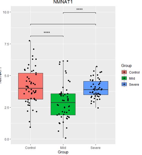 将p值添加到ggplot，但删除线条 问答 腾讯云开发者社区 腾讯云