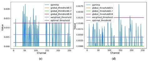 the line chart of the scale factors gamma the global threshold [19] download scientific