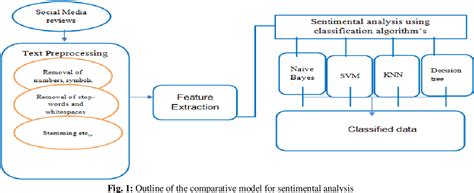 figure 1 from comparative analysis of machine learning algorithms on social media test