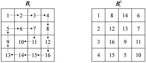 entropy free full text multi image encryption algorithm based on cascaded modulation chaotic