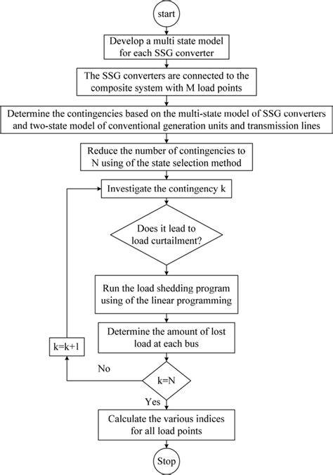 flowchart associated to the adequacy assessment of composite power download scientific diagram