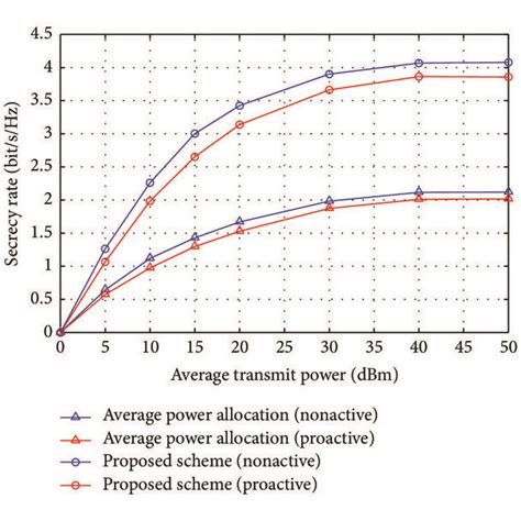 the secrecy rate for different pavg in the two way relay case download scientific diagram
