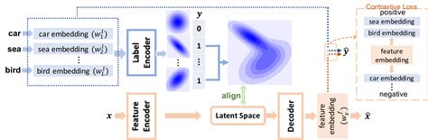 gaussian mixture variational autoencoder with contrastive learning for multi label