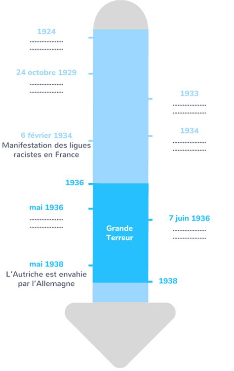 Compl Ter Une Frise Chronologique Sur Les Grandes Dates De Lentre Deux