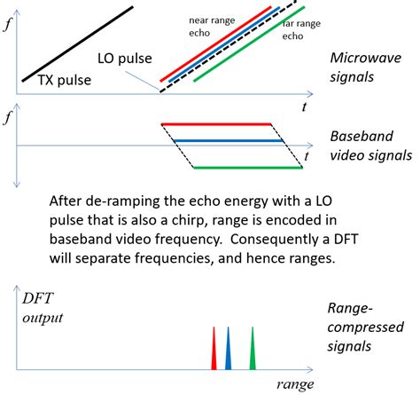 pulse compression via stretch processing is indicated when the range download scientific